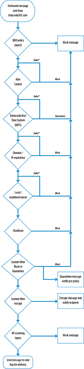 Understanding Inbound and Outbound Message Flow | Barracuda Campus Understanding Inbound and Outbound Message Flow | Barracuda Campus