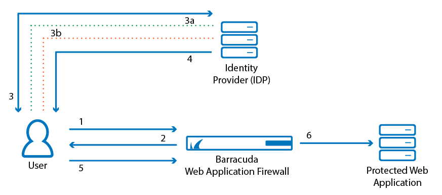 SAML Authentication | Barracuda Campus
