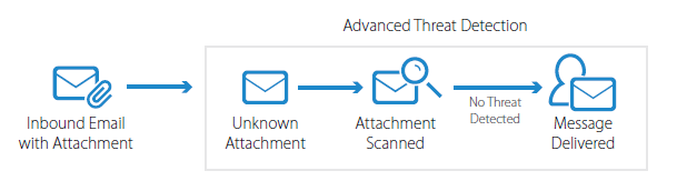 Advanced Threat Protection | Barracuda Campus