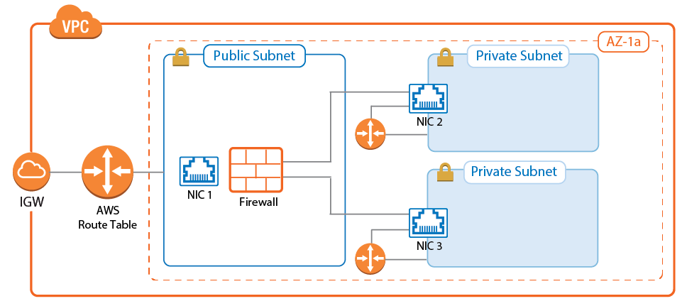 AWS Implementation Guide - Segmentation Firewall for Single AZ VPCs ...