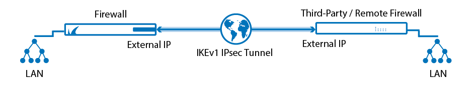 How to Configure a Site-to-Site IPsec IKEv1 VPN Tunnel | Barracuda Campus