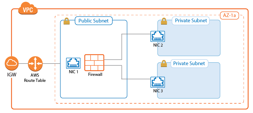 AWS Reference Architecture - Segmentation Firewall for Single AZ VPCs ...