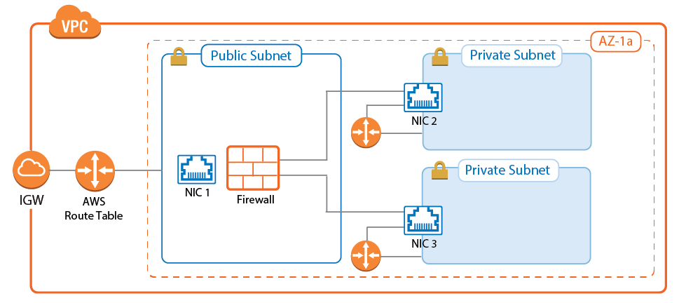AWS Reference Architecture - Segmentation Firewall for Single AZ VPCs ...