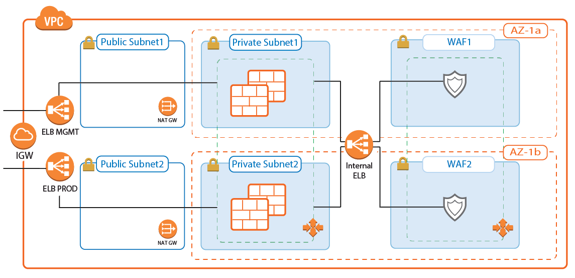 AWS Reference Architecture - CloudGen Firewall Auto Scaling Cluster ... AWS Reference Architecture - CloudGen Firewall Auto Scaling Cluster ...