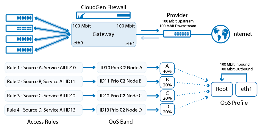 Example - ISP Customer Bandwidth Assignment | Barracuda Campus Example - ISP Customer Bandwidth Assignment | Barracuda Campus