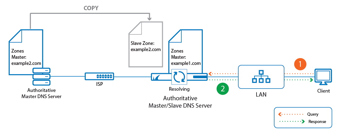 DNS | Barracuda Campus