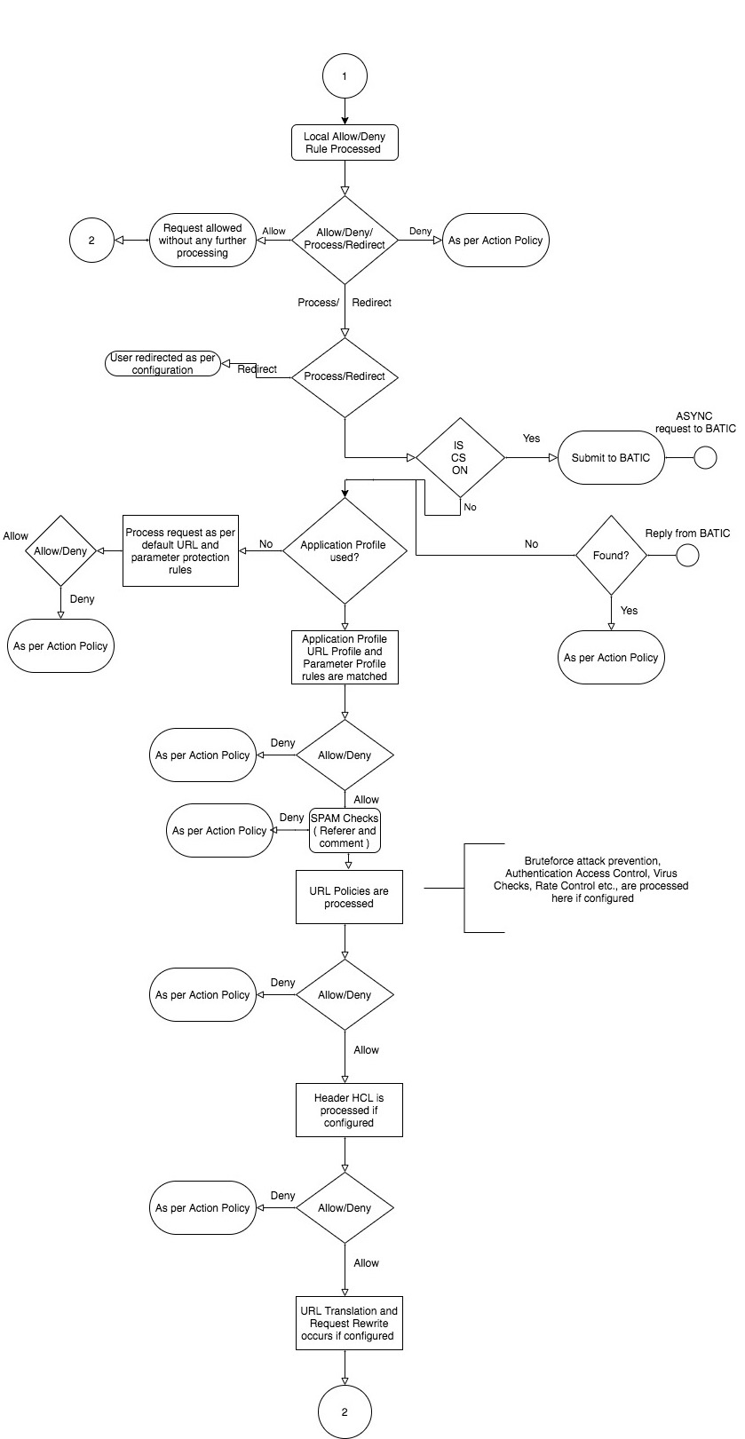 Evaluation Policy and Flow | Barracuda Campus