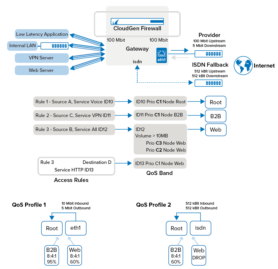 Example - Advanced Traffic Shaping | Barracuda Campus