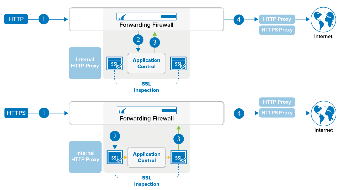 Using Application Control Features with HTTP(S) Proxies | Barracuda Campus