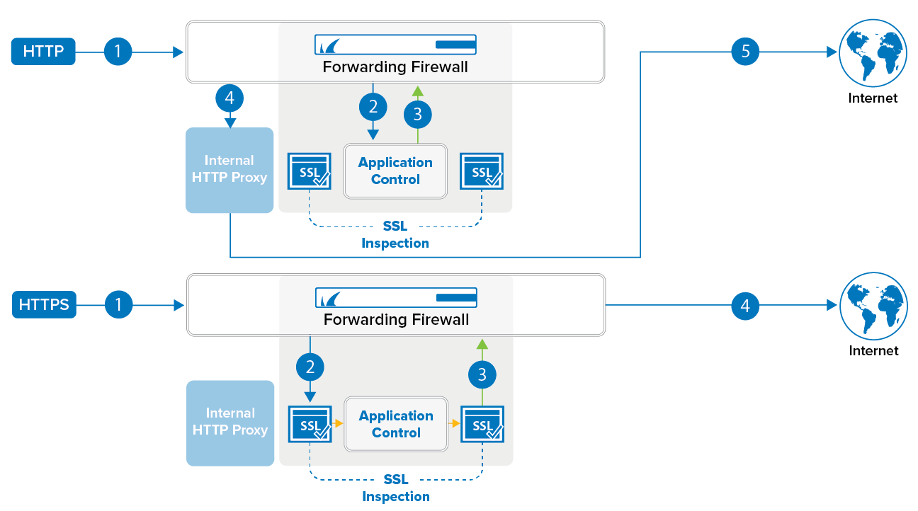Using Application Control Features with HTTP(S) Proxies | Barracuda Campus